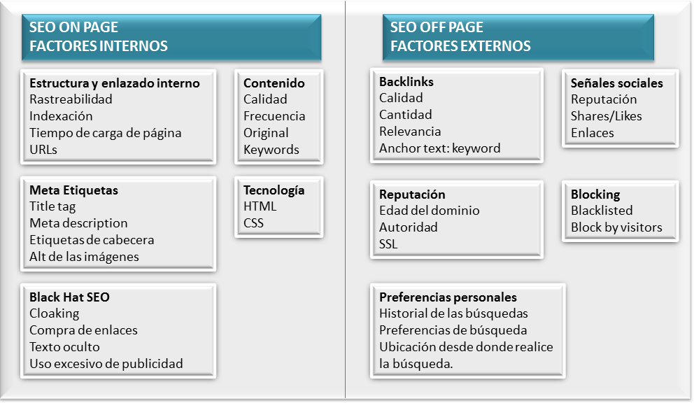 ¿Quieres mejorar el SEO de tu web? Los 10 factores más relevantes
